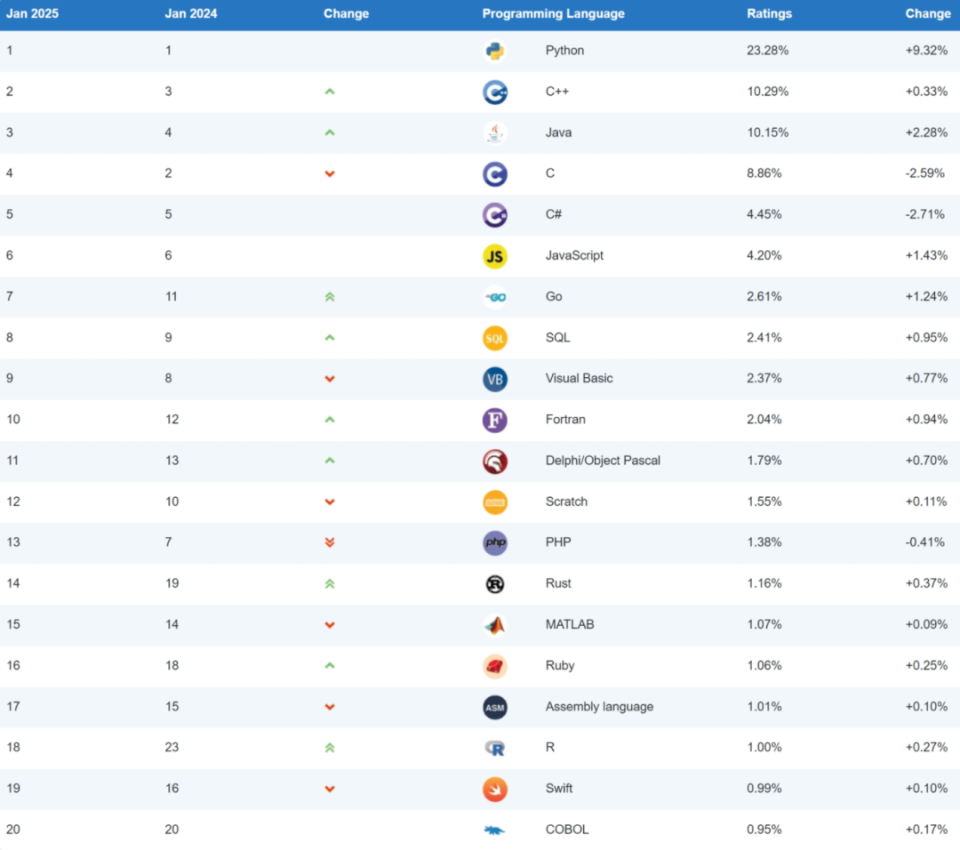Python 第六次夺冠，成为 TIOBE 2024 年度编程语言！_腾讯新闻