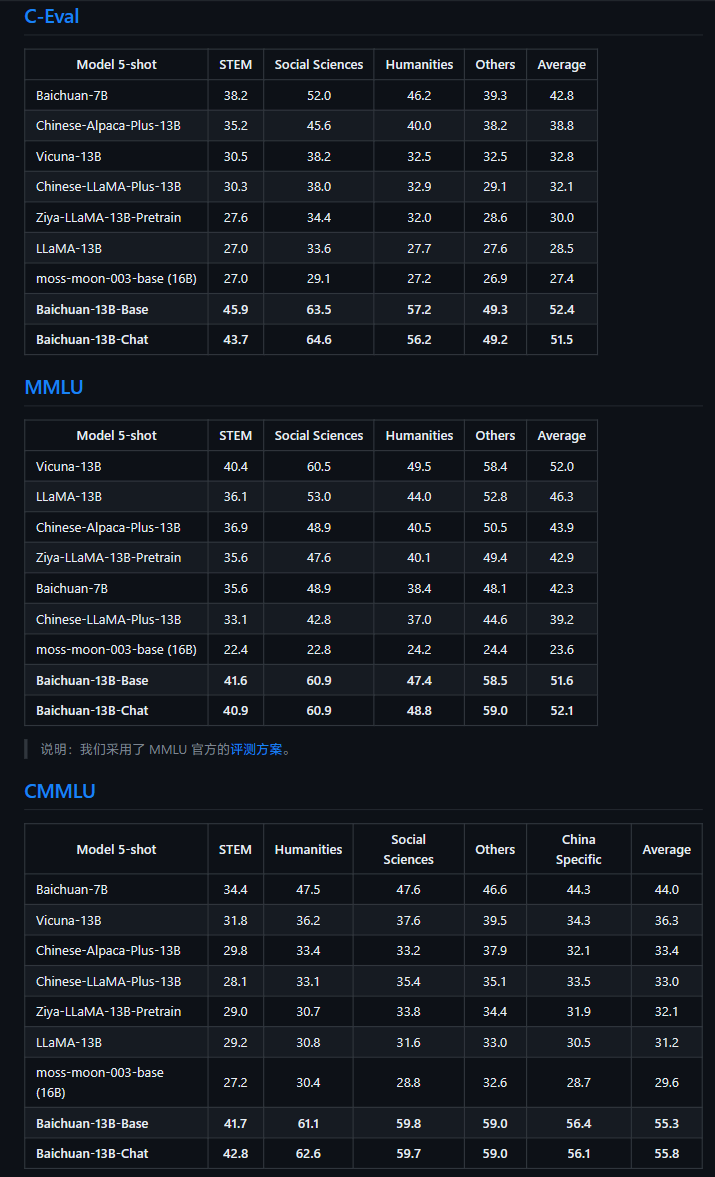 百川智能发布Baichuan-13B AI模型，号称“130亿参数开源可商用”_腾讯新闻