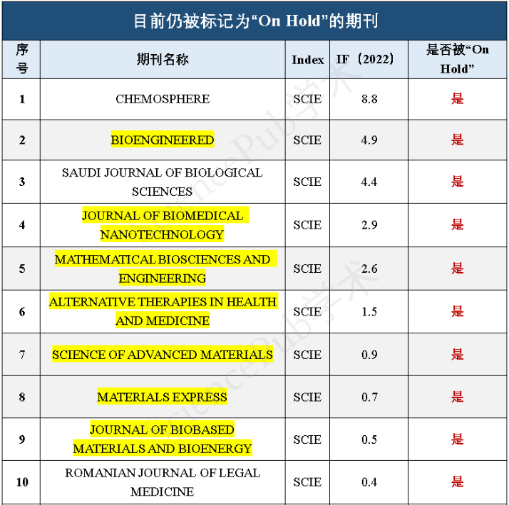 警惕，这5本SCI期刊被On Hold！_腾讯新闻