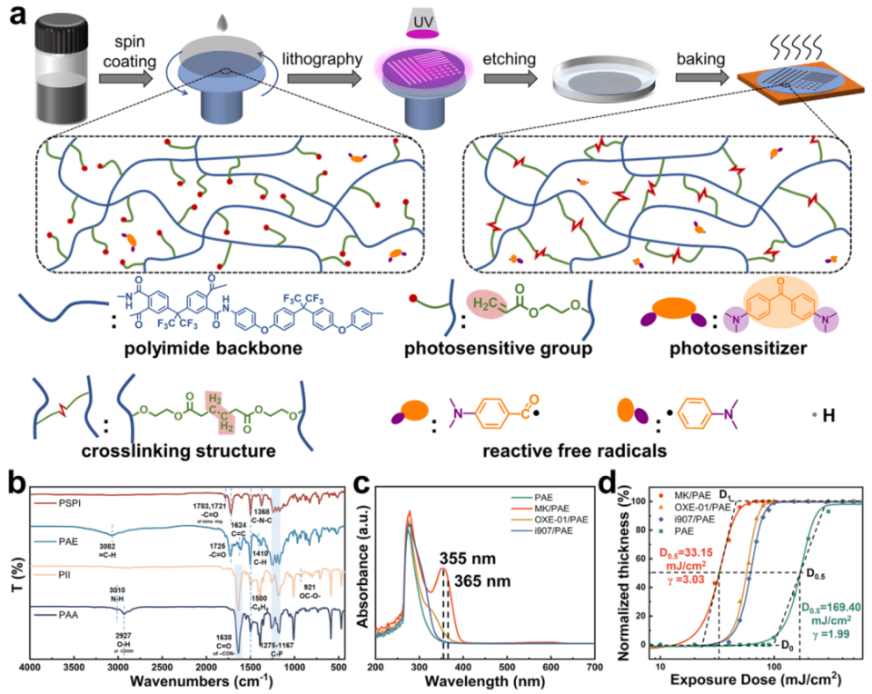 华东理工大学AFM：突破性光敏聚酰亚胺材料问世_腾讯新闻