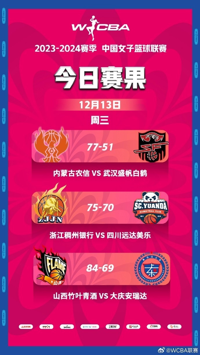 WCBA今日比赛综述：内蒙古轻取武汉迎来13连胜 四川不敌浙江_腾讯新闻