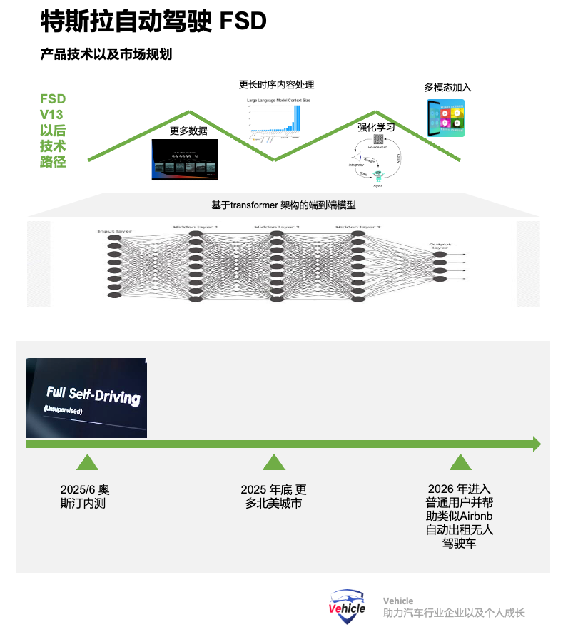 2025年：特斯拉历史上的关键之年，销量挑战，FSD、Optimus机器人和电动汽车的技术演进与规划_腾讯新闻