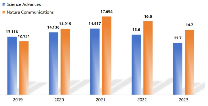 OMG！《Science Advances》影响因子竟开始疯狂下跌！_腾讯新闻