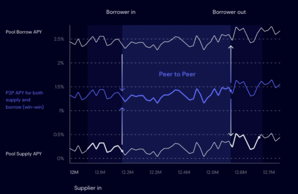 近期完成5000万美元融资的Morpho，能否成为DeFi借贷赛道新巨头？_腾讯新闻