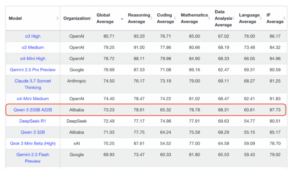 Qwen3技术报告公开！235B模型性能居开源模型榜首_腾讯新闻