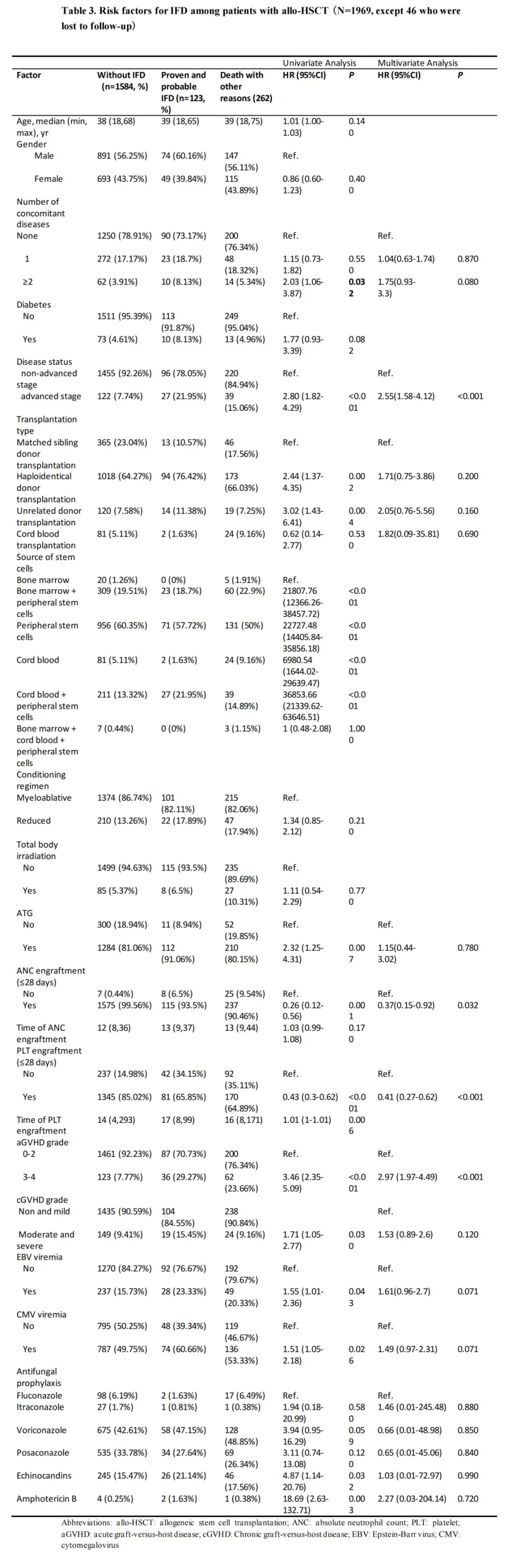 十年嬗变！中国allo-HSCT患者IFD流行病学CAESAR 2.0研究_腾讯新闻