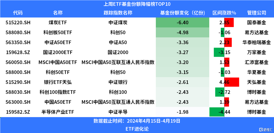 上周股票型ETF遭净赎回，资金大幅加仓医疗ETF和中证A50ETF_腾讯新闻