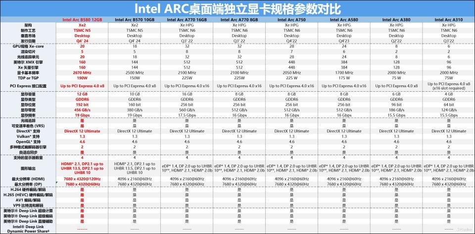 Intel Arc B580 Limited Edition首发评测：性能猛超4060，主流玩家新选！_腾讯新闻