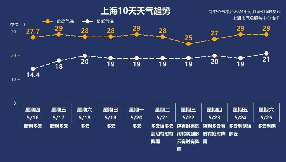 上海明天开启入夏冲刺，未来五六天最高温28~29℃ 腾讯新闻