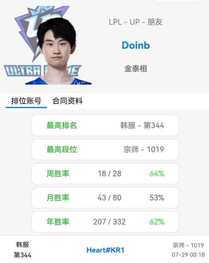 “Doinb确定找队伍图”火了，老婆糖小幽爆料，韩服重回千分王者_腾讯新闻