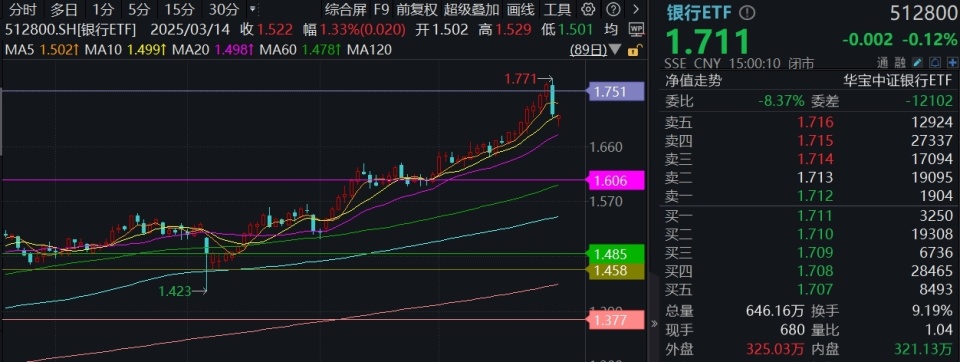 ETF复盘资讯｜止住跌势？银行ETF（512800）下探回升，成功转阳，逾10亿资金借机进场_腾讯新闻