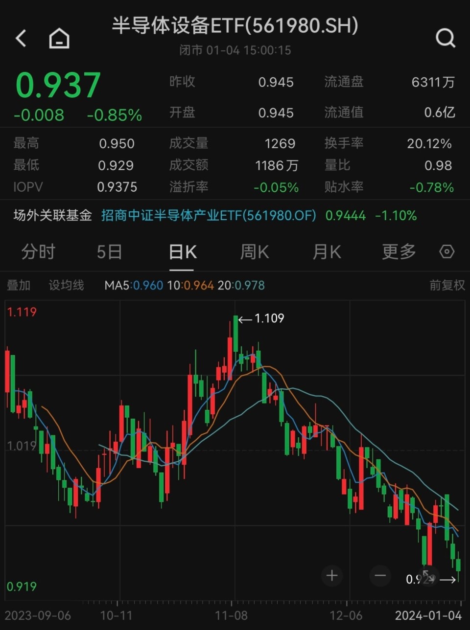 北方华创、中芯国际均跌超1%，半导体设备ETF(561980)收创上市新低，SEMI预计2024 年中国引领半导体产业扩张_腾讯新闻