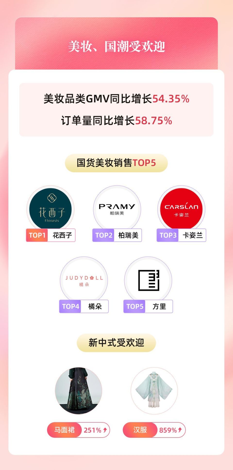 “抖音商城38好物节”日均支付GMV同比增长33%，男士彩妆订单量增长最快_腾讯新闻