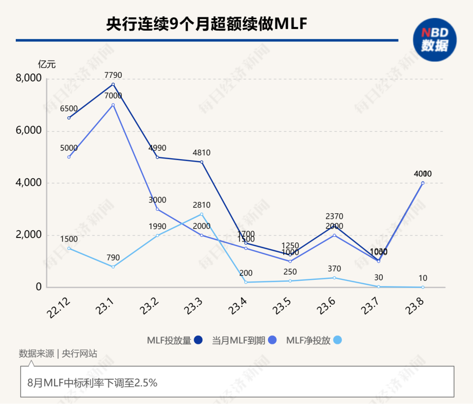 年内第二次“降息”！8月央行下调MLF利率15个基点 专家：本月5年期以上LPR可能下调幅度更大_腾讯新闻
