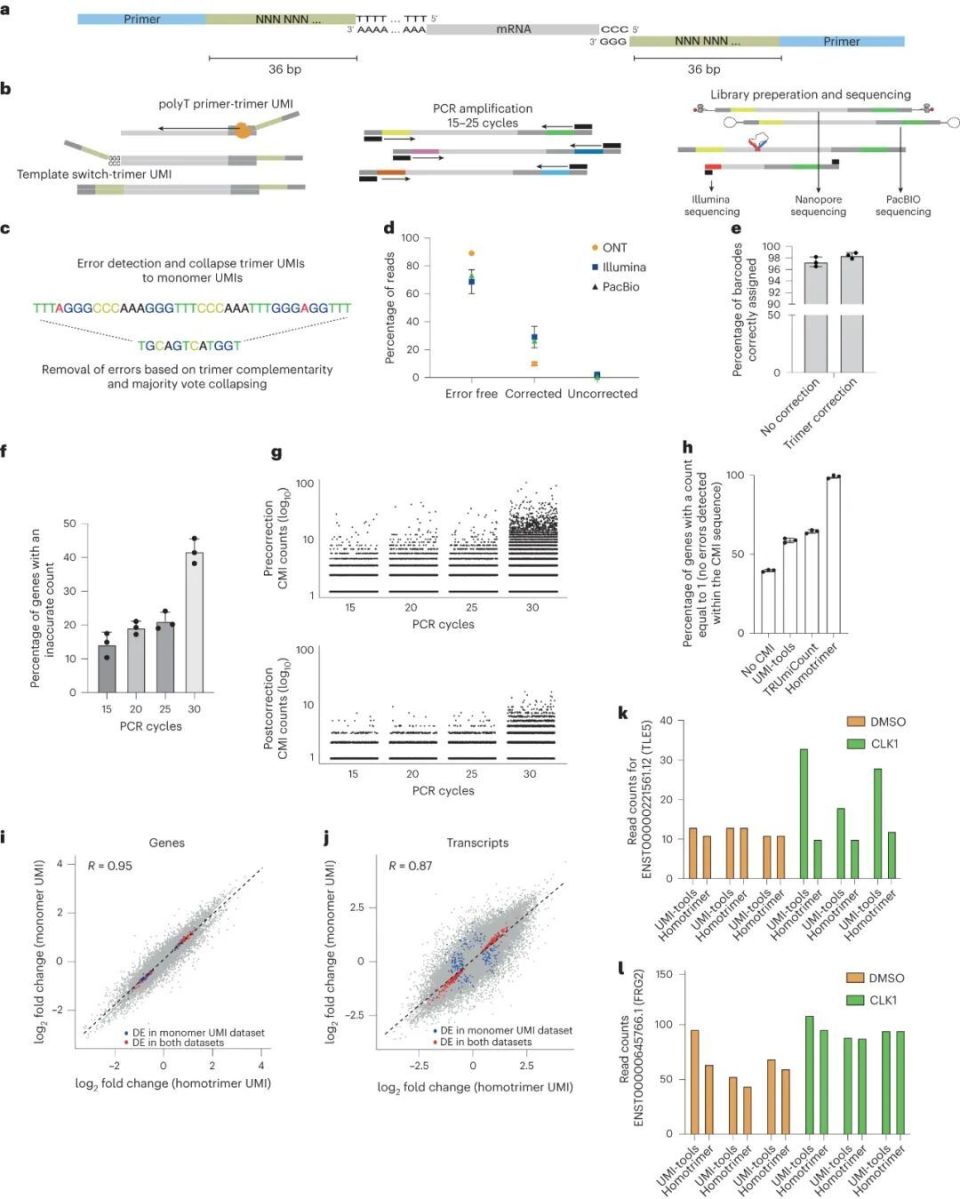 Nat Methods | 克服PCR扩增误差：利用同源三聚体核苷酸提高测序数据质量_腾讯新闻