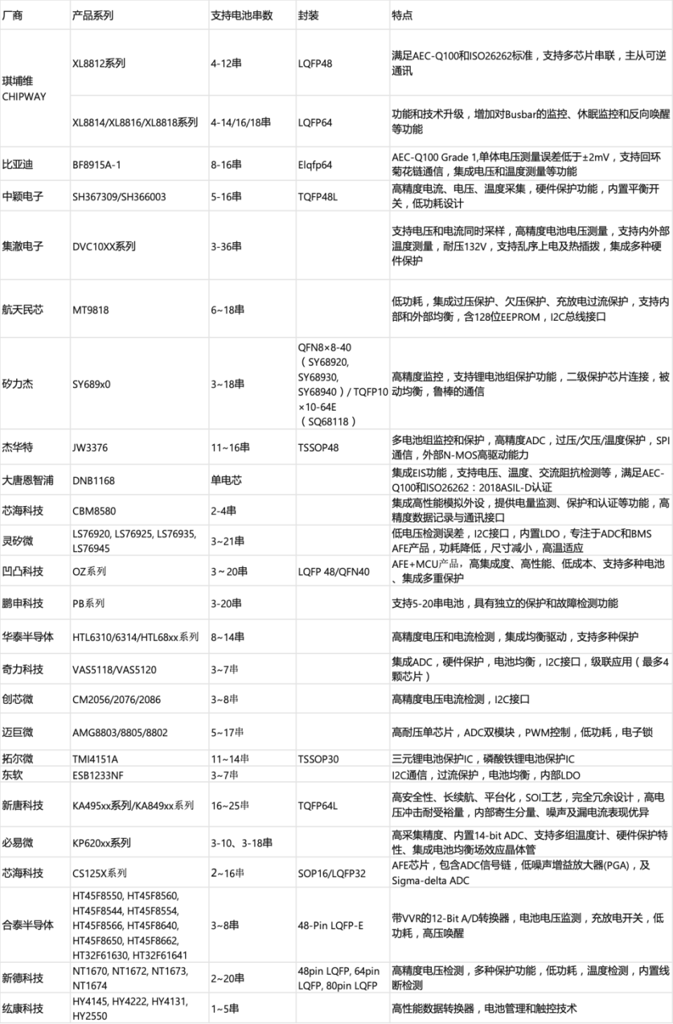 超过50家国内公司，都在做BMS AFE芯片_腾讯新闻