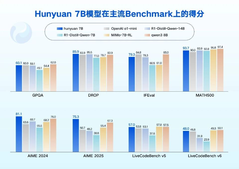 腾讯一口气开源4款新模型，最小仅0.5B_腾讯新闻