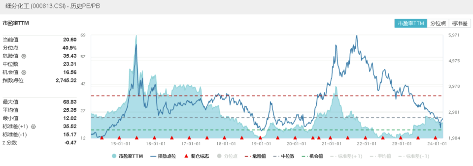 天赐材料涨超5%，化工板块再度上攻，化工ETF(516020)盘中涨超2%_腾讯新闻
