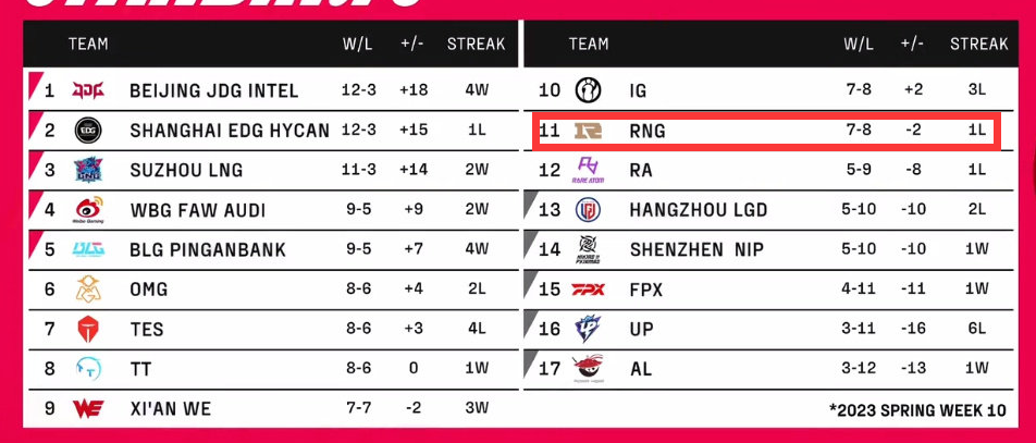 RNG进季后赛机会渺茫，NIP都打不过，剑指S14_腾讯新闻