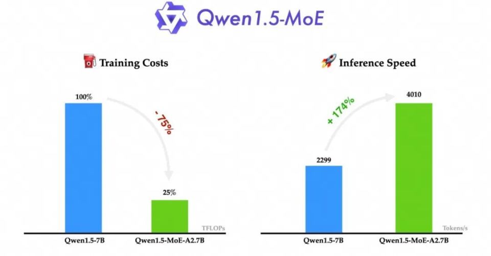 通义千问开源首个MoE模型Qwen1.5-MoE-A2.7B，性能匹敌70亿参数大模型_腾讯新闻