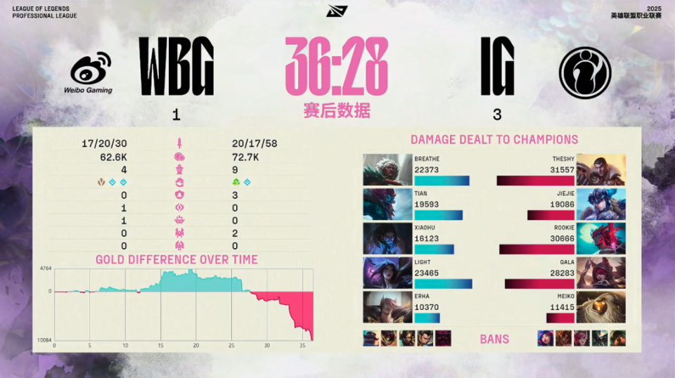 止步六强，败者组不敌iG！WBG成为第二赛段，第三支被淘汰队伍_腾讯新闻