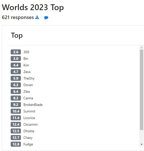 Reddit评S13世界赛上单实力排名：前五LPL占据三席 369位列榜首_腾讯新闻