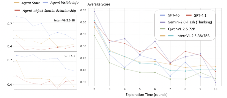 景不动人动，MLLM如何面对「移步换景」的真实世界？OST-Bench揭示多模态大模型在线时空理解短板_腾讯新闻