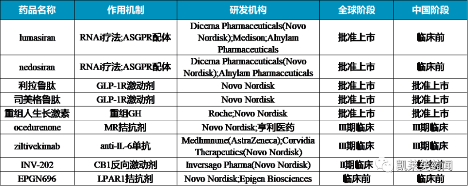 13亿美元！诺和诺德加码肾科布局，收购亨利医药MRA拮抗剂ocedurenone_腾讯新闻