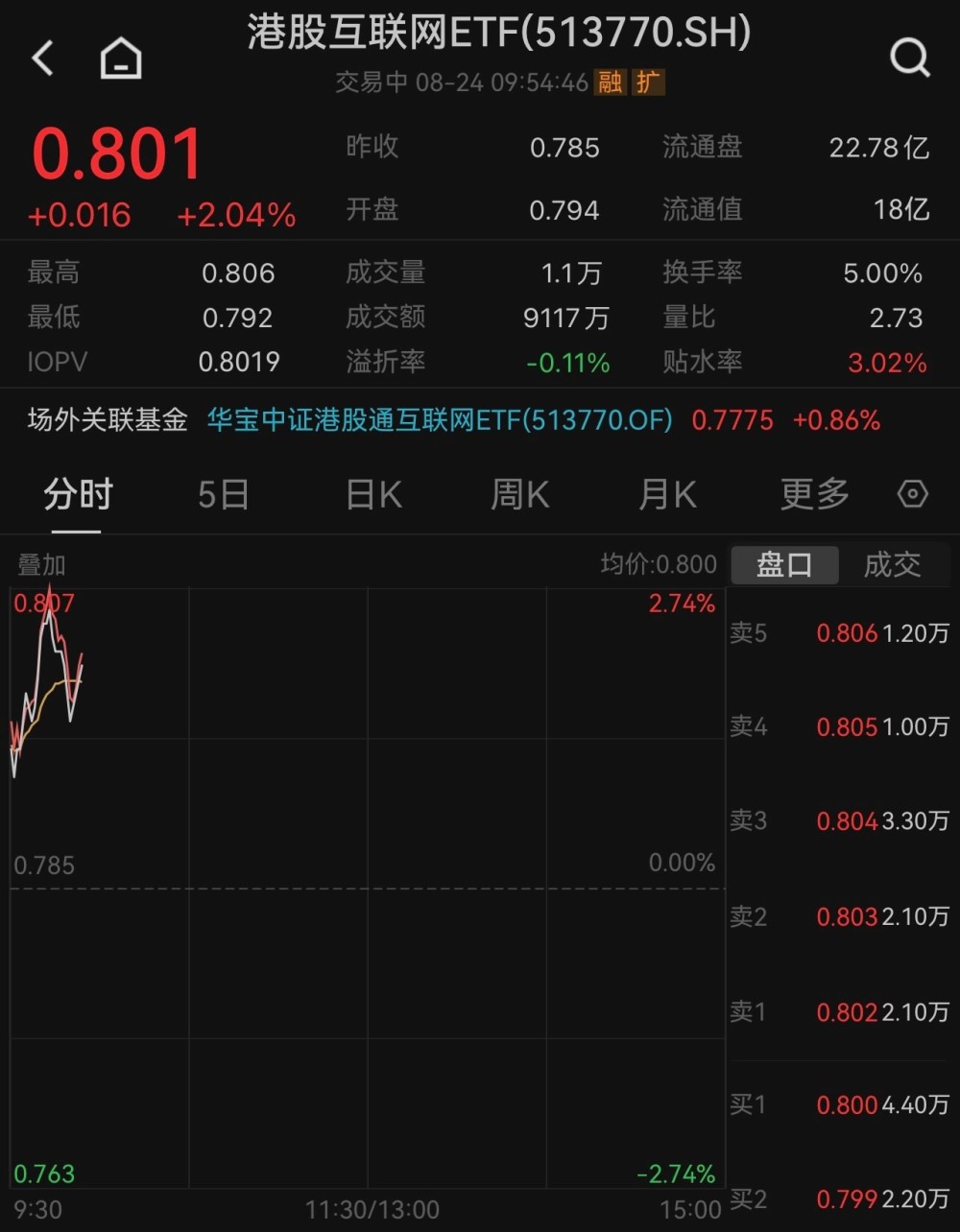 “AI”再获强心剂，科网龙头早盘集体高开，港股互联网ETF(513770)涨超2%！_腾讯新闻