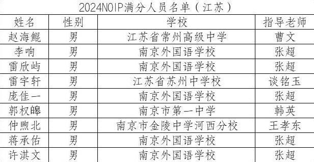 NOIP2024名单公示！江苏这些牛娃满分，来自这些学校_腾讯新闻