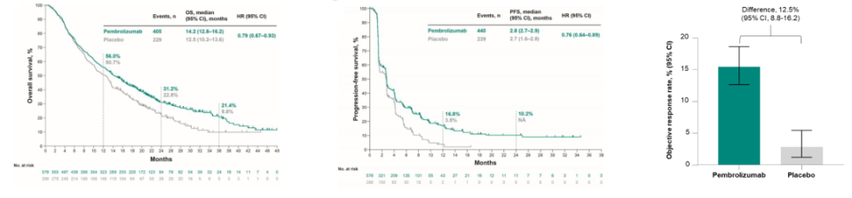 JHEP Reports丨帕博利珠单抗二线治疗晚期肝癌疗效显著：基于KEYNOTE-240与KEYNOTE-394研究的荟萃分析_腾讯新闻