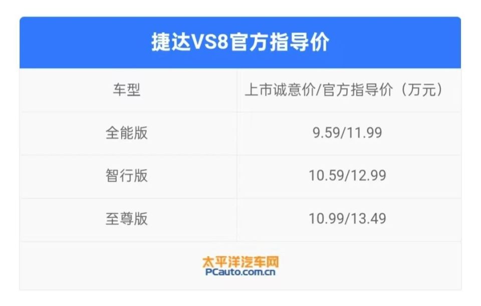 9.59万起，捷达VS8上市！9安全气囊+百公里油耗6.95L，德系品质真香？_腾讯新闻