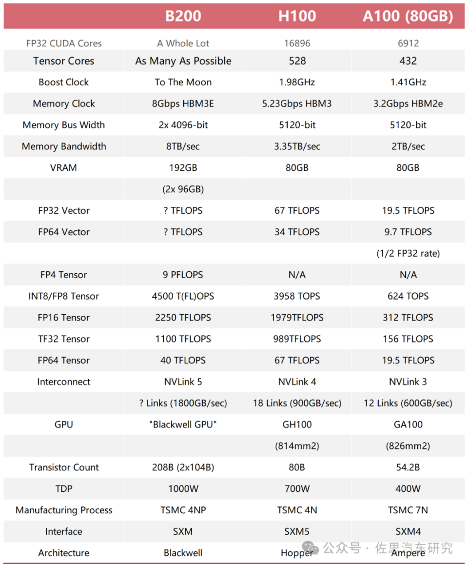 英伟达Drive Thor之Blackwell架构分析，算力缩水一半_腾讯新闻