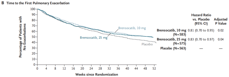 全球首款口服DPP1抑制剂获FDA批准：非囊性纤维化支气管扩张症迎来首个针对性治疗药物_腾讯新闻
