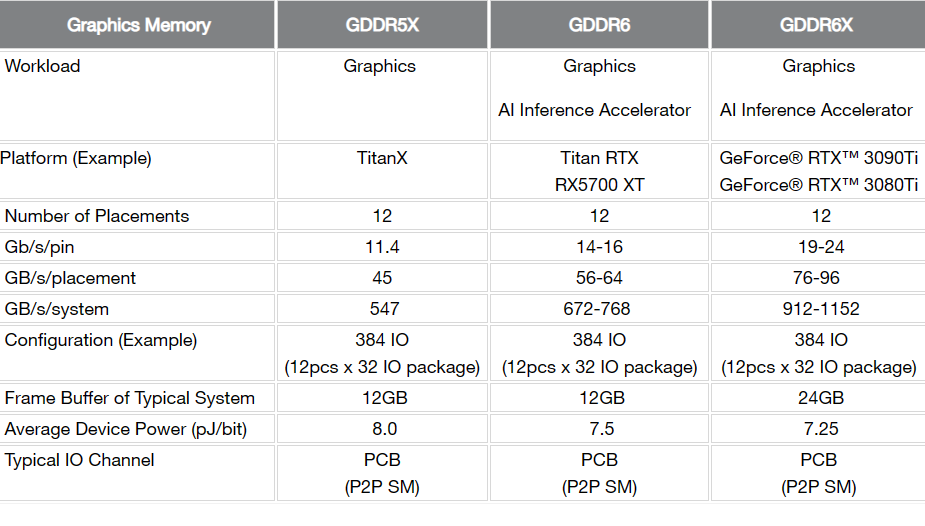 RTX 3060 Ti GDDR6对比GDDR6X版，性能差距有多大？实测出炉_腾讯新闻