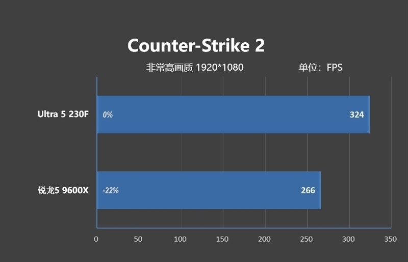 千元神U！酷睿Ultra 5 230F秒杀锐龙5 9600X：能效领先超40％ 游戏性能还更强_腾讯新闻
