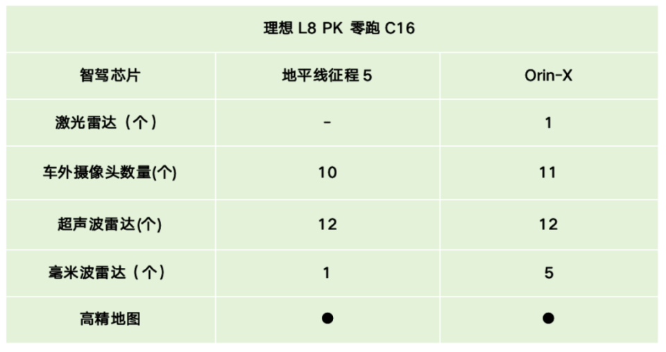 全系6座+真800V+8295芯片！零跑C16真等于半价理想L8？_腾讯新闻