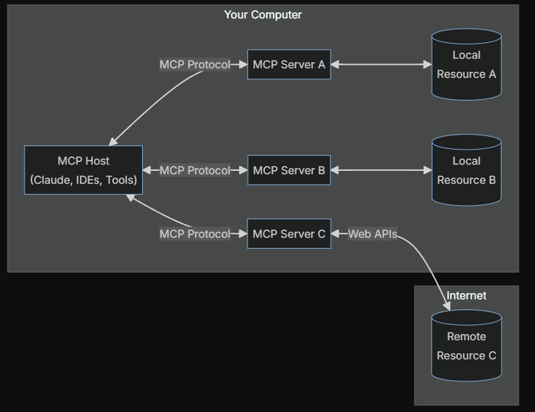 Anthropic开源MCP：大模型接入数据有了“统一插头”，Agent平台慌了？_腾讯新闻