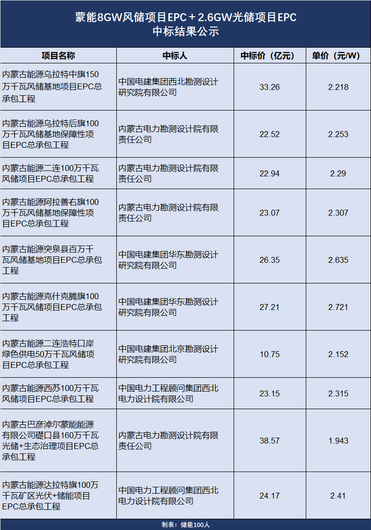 EPC最低中标价1.94元/W，蒙能集团10.6GW风光储项目总包中标结果公示_腾讯新闻