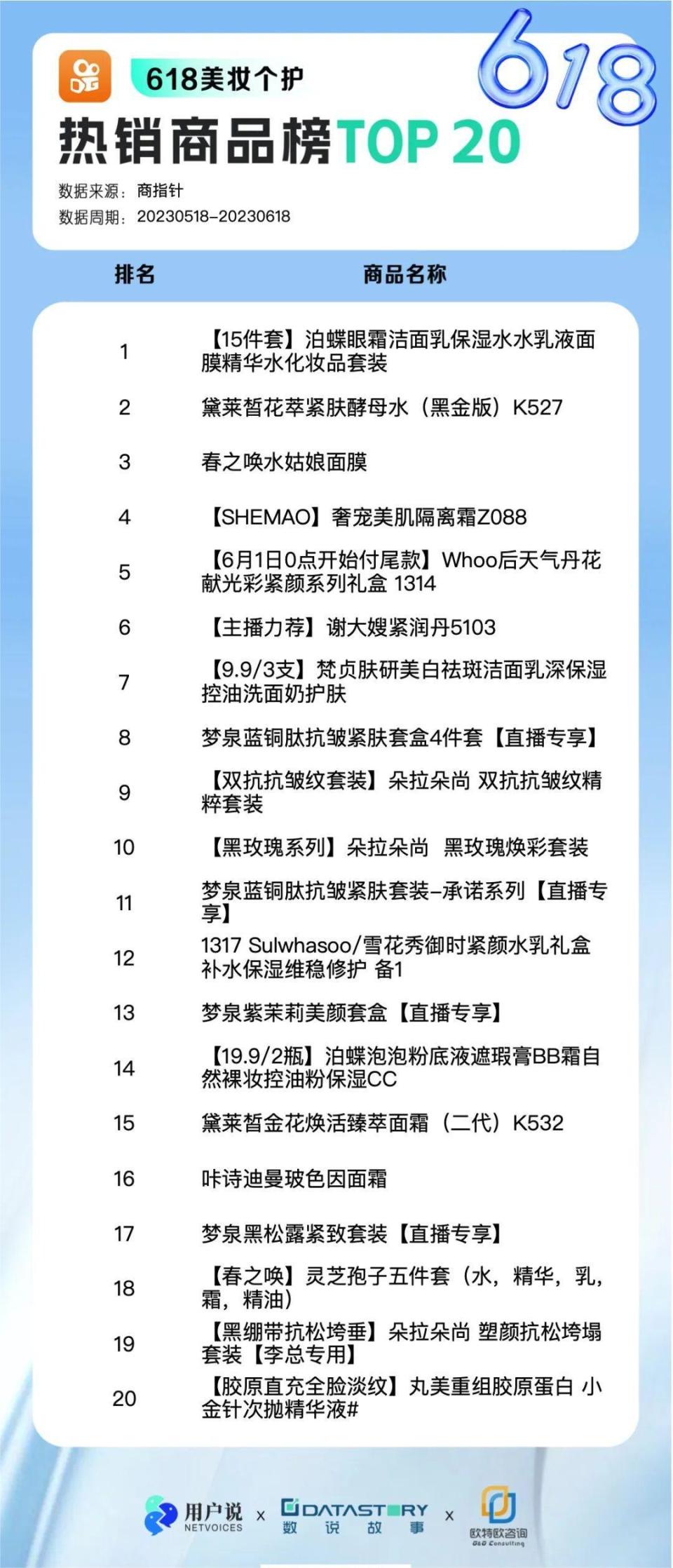618美妆个护28个榜单：欧莱雅稳住冠军？珀莱雅大爆发第二？_腾讯新闻