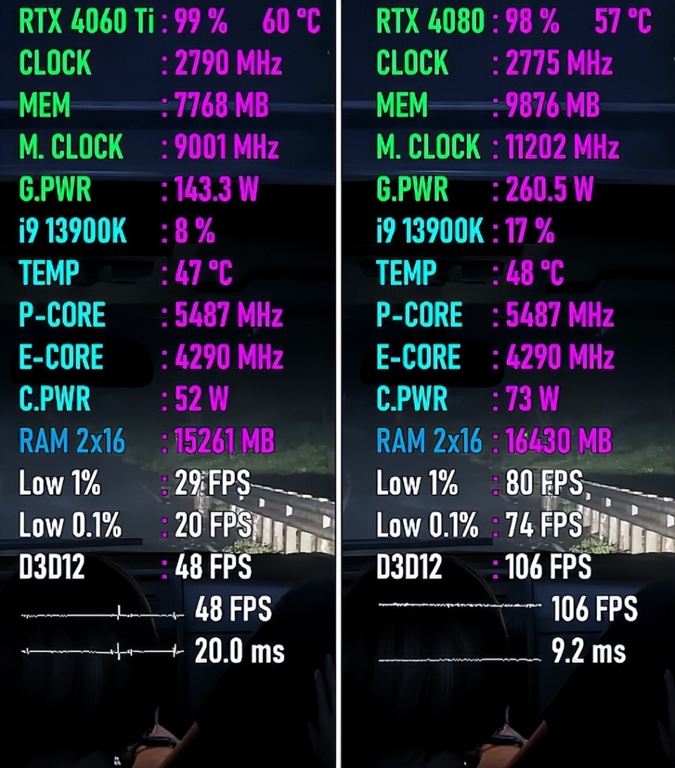 RTX 4060 Ti VS RTX 4080，性能差距有多大？游戏实测出炉_腾讯新闻
