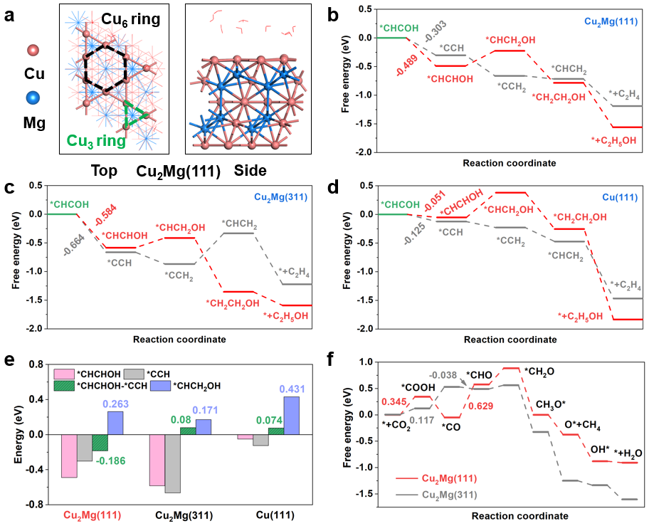 复旦郑耿锋&南师罗干&东华况敏团队: 新型Cu2Mg金属间化合物用于高效CO2电还原制取乙醇_腾讯新闻