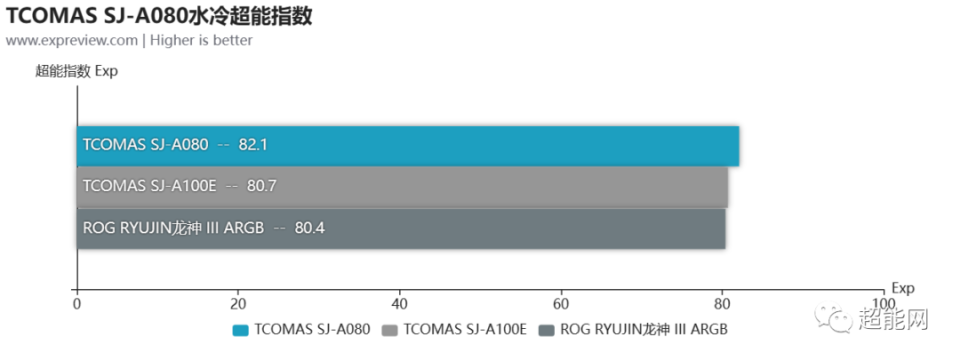 钛钽 TCOMAS SJ-A080 360水冷评测：实用派的性价比之选_腾讯新闻