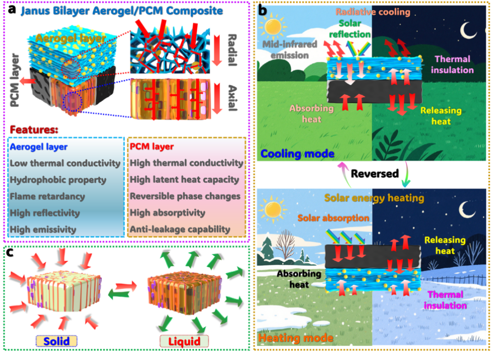 北京化工大学AFM：双模式温控气凝胶，实现冬暖夏凉_腾讯新闻