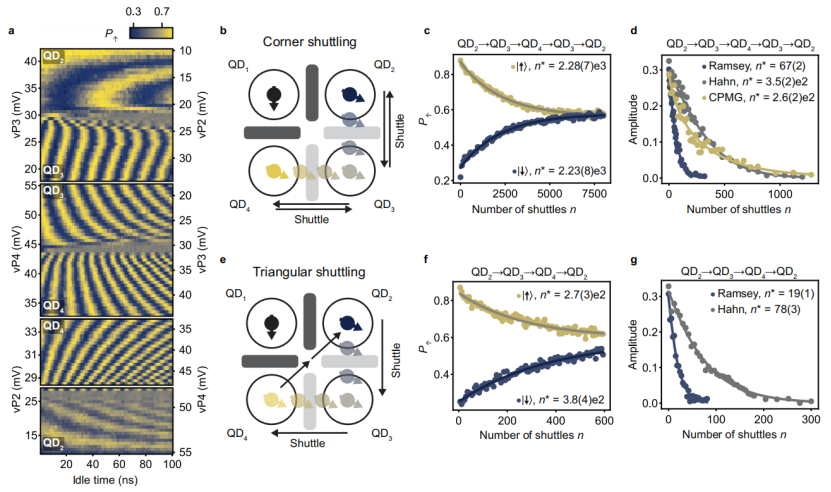 科研进展 | 荷兰代尔夫特理工大学：穿梭于锗量子点的相干自旋量子比特_腾讯新闻