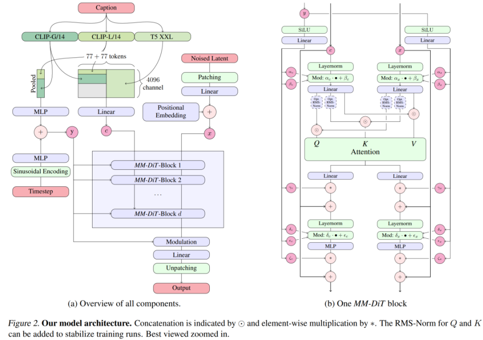 Stable Diffusion 3论文终于发布，架构细节大揭秘，对复现Sora有帮助？_腾讯新闻