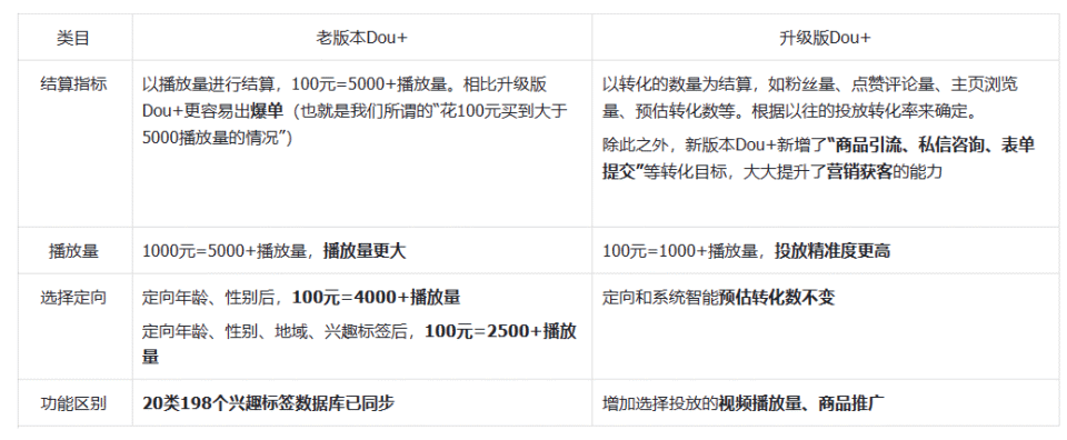 我在Dou+花了18万，才搞明白Dou+到底该怎么投！（内附新号Dou+投放流程）_腾讯新闻