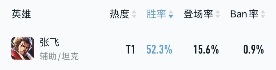 S39赛季仅开启4天：T0恶霸强度断档！55%胜率辅王诞生，苏烈悄悄起飞_腾讯新闻