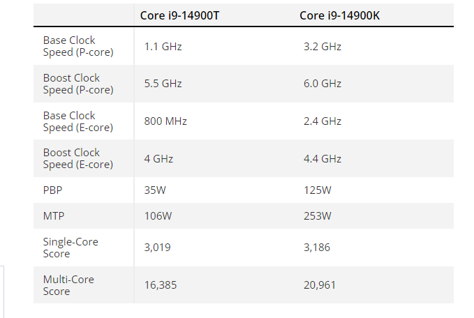 Core i9-14900T性能和原版差距有多大？低功耗处理器如何选？_腾讯新闻