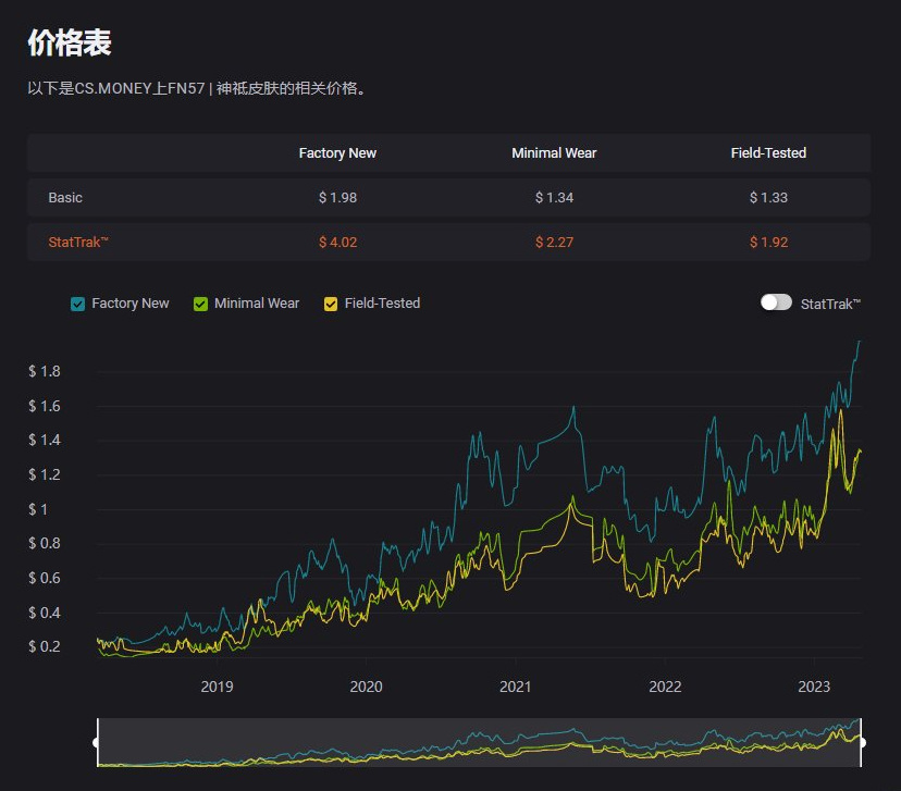 《CS：GO》游戏中编号 909 的武器“FN57｜神祇”炒至 1400 美元_腾讯新闻